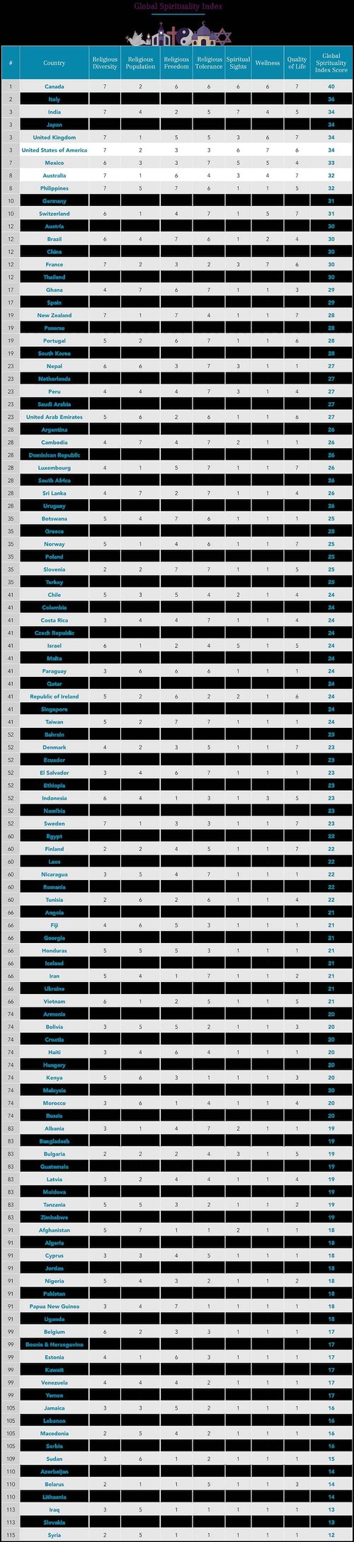 Global Spirituality Index: The World’s Most Spiritual Countries